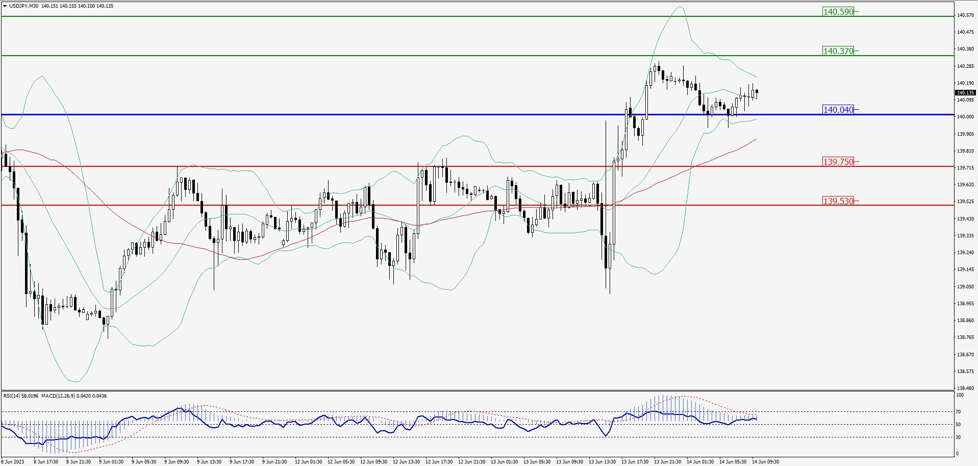 Daily Market Outlook, 14 June, 2023 | Seven Star FX